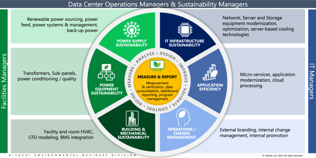 The Strategic Imperative for Cleaner, Greener Data | Hitachi Environment Business Division