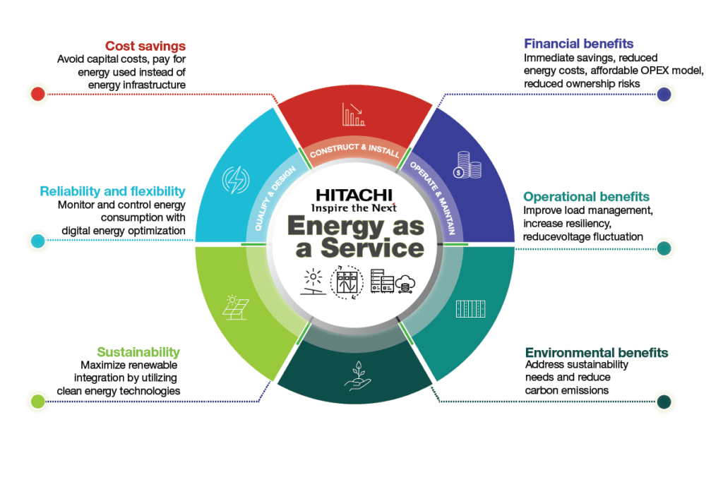 Efficient, Resilient, and Sustainable Energy Solutions